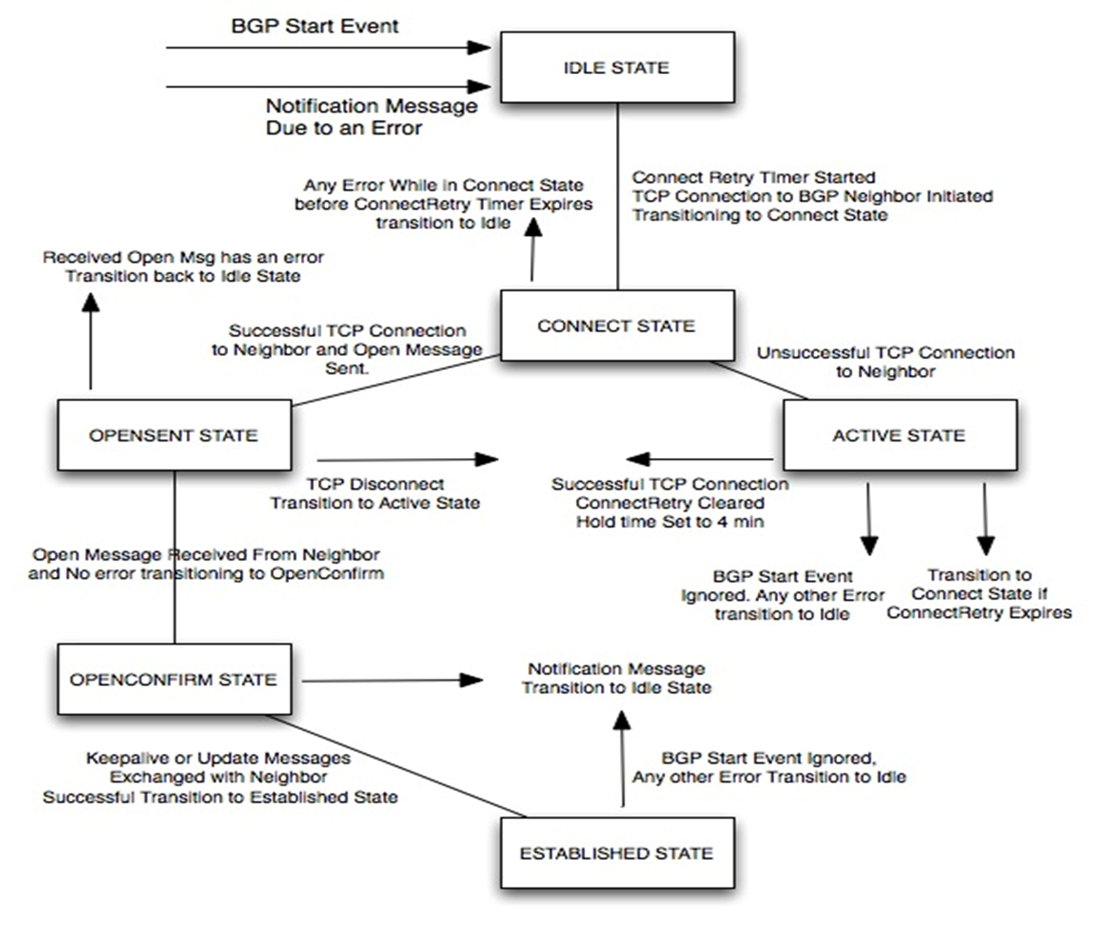 Networking And Scripting : BGP In Nutshell "With"Interview Question on BGP