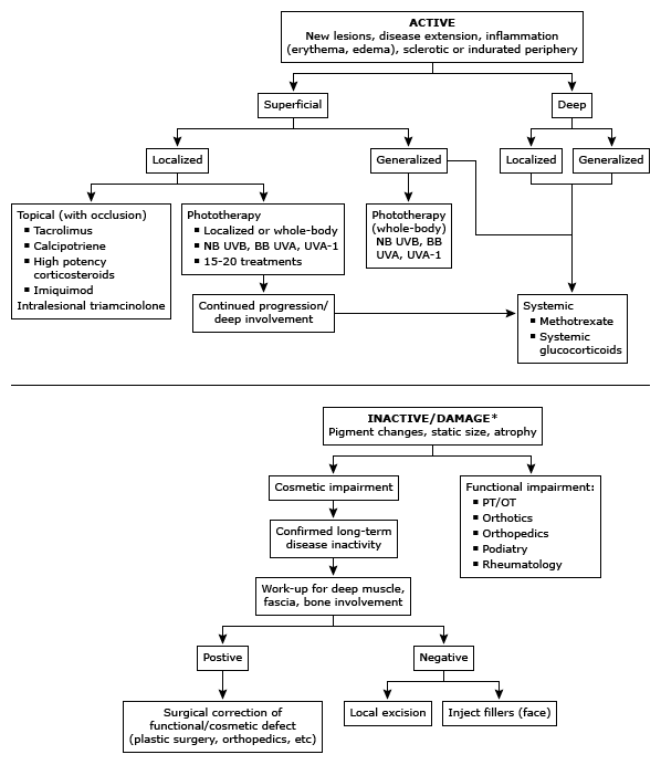 ASK DIS: Morphea (localized scleroderma)