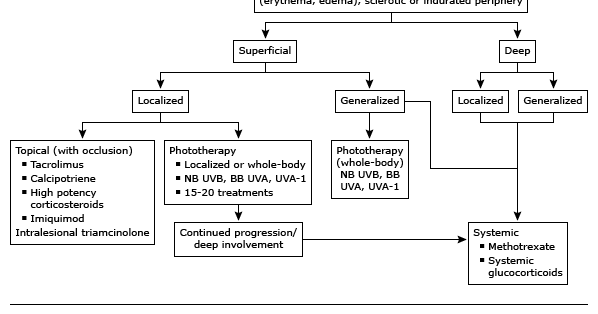 ASK DIS: Morphea (localized scleroderma)