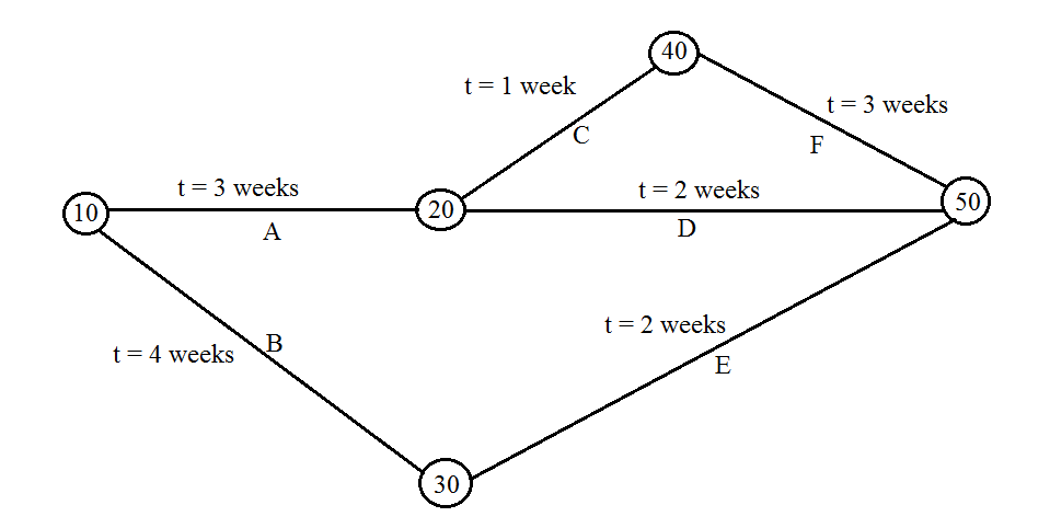 PERT ( Program Evaluation Review Technique ) - B.Tech CSE