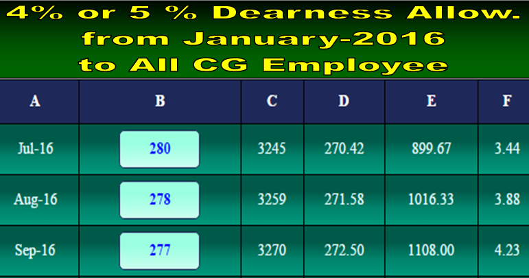 Expected Dearness Allowance 4% or 5% from January-2017 ~ Gsoftnet