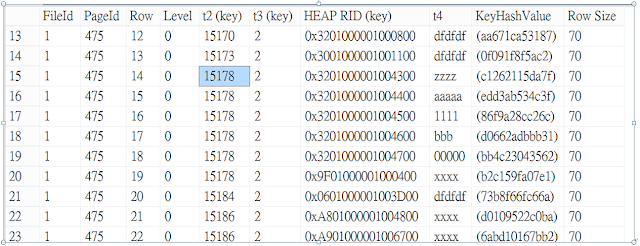 SQL Worker: 索引建立時，將欄位放在key中跟用include涵蓋進來有什麼差異？