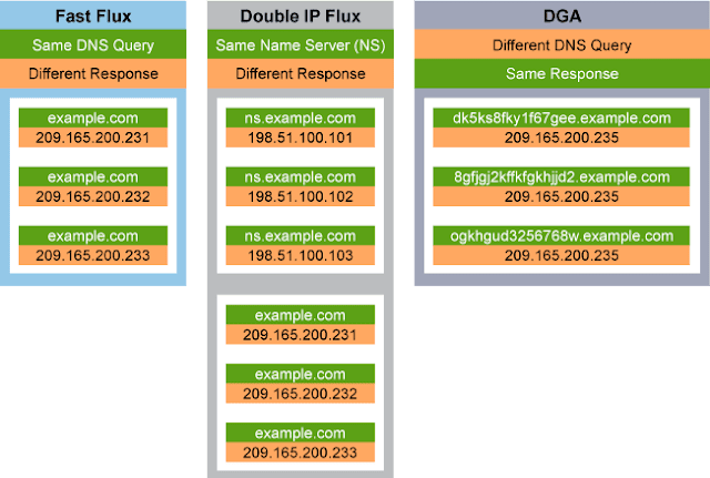Gan~San: Serangan Berbasis DNS part II (Fast Flux, Double Flux dan DGA)
