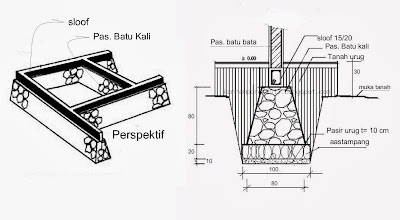 Pondasi Jalur atau Memanjang (Strip Foundations)