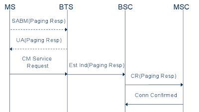 Telecom knowledge and experience sharing: Call Set-up in GSM