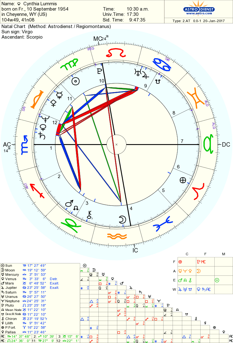 Left Wing Astrology: Cynthia Lummis