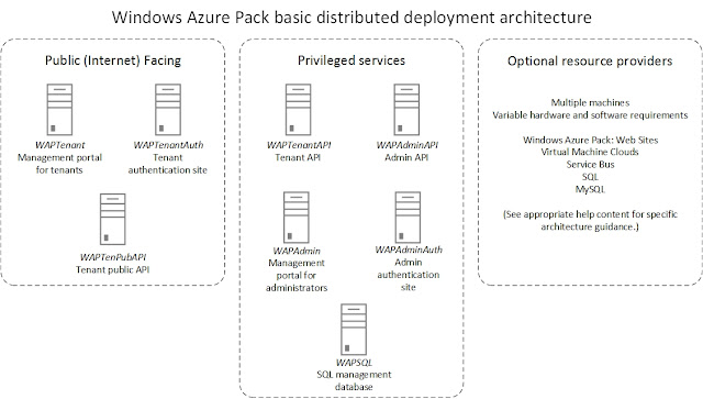 143 期 - WS 2016 免費整合私有雲快速建置 Azure Pack ~ 不自量力 の Weithenn