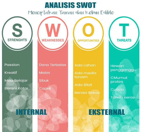 RESOLUSI 2018: TAMAN DAN KEBUN SAYURAN DENGAN ANALISIS SWOT