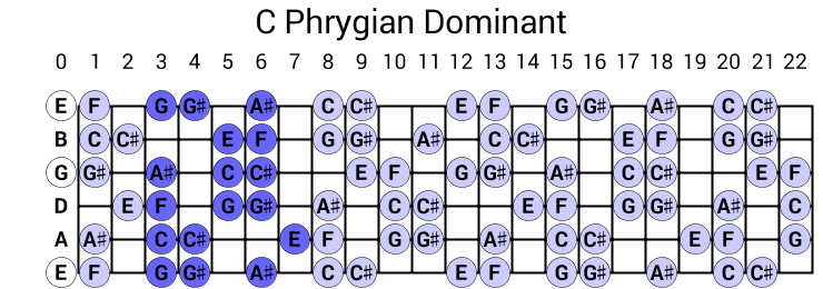 chusss - The Visitor BLOG: C Phrygian Dominant Scale