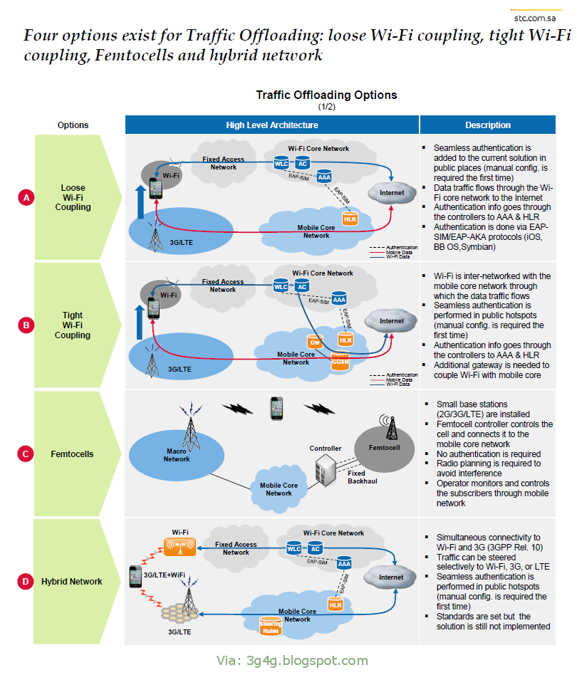 The 3G4G Blog: Data Traffic Management