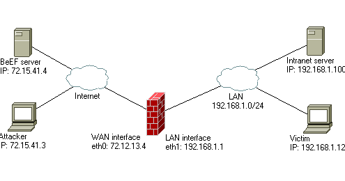 BeEF - The Browser Exploitation Framework Blog: Opening closed ports on ...