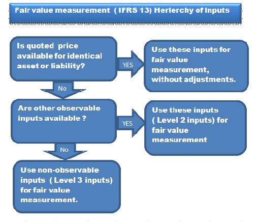 FINANCIAL BHEL: IFRS 13- Fair value measurement (Part -1)