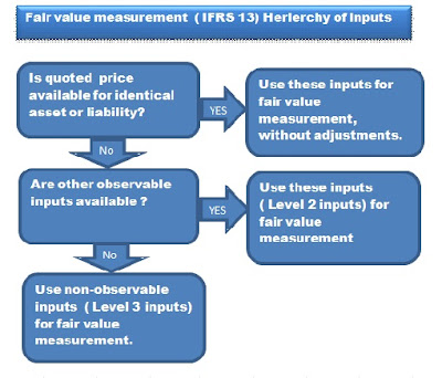 FINANCIAL BHEL: IFRS 13- Fair value measurement (Part -1)
