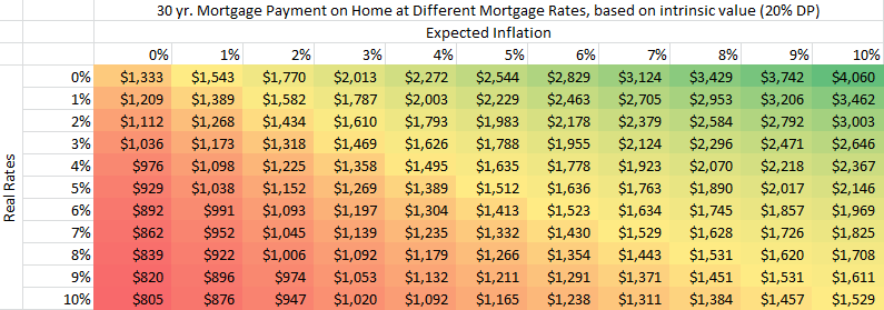 Idiosyncratic Whisk: Intrinsic Value of Homes & Mortgage Payments