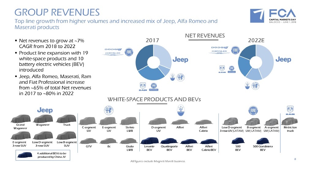 Tratar de conquistar al mundo: FCA anuncia su plan global para 2018 ...