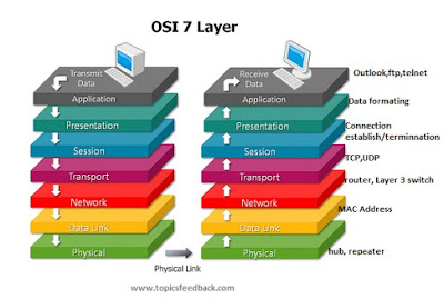 Open System Interconnection (OSI): Modelo OSI