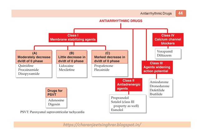 Pharmacological Classification of Drugs