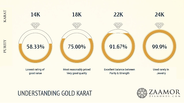 Know More on Gold Purity - Do you know about 22k, 18K, 14K? | Zaamor ...