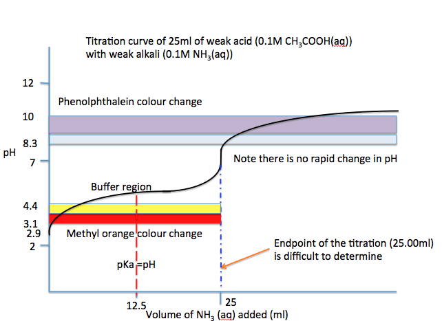 Titration Curve Buffer Region