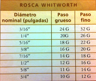 EAF IVEGAROD: Tipos De Roscas