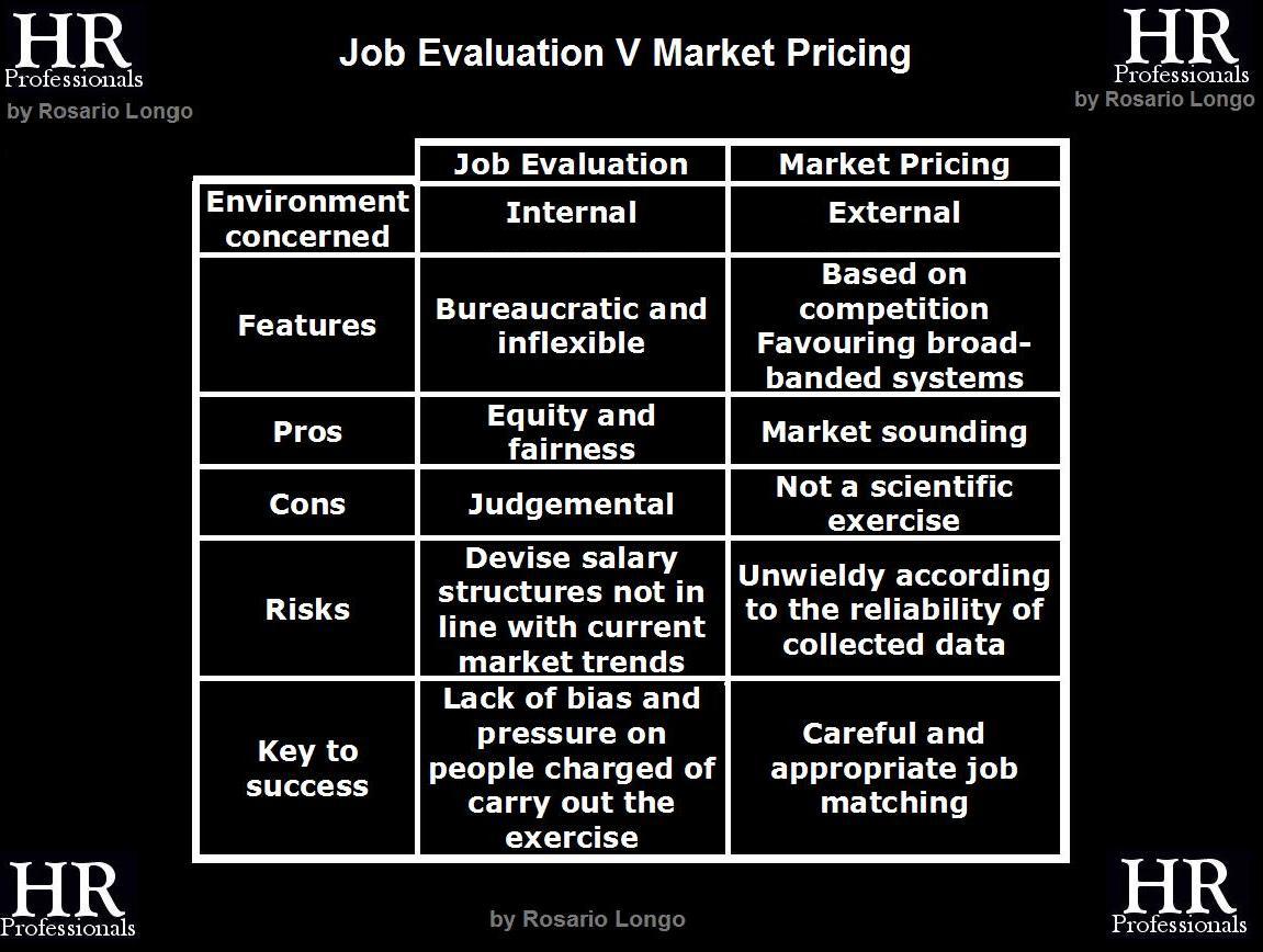 HR Professionals by Rosario Longo HRM: Job evaluation V Market pricing