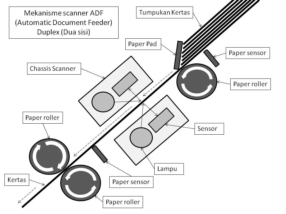 Teknologi Scanner: Seputar teknologi scanner ADF (Automatic Document ...