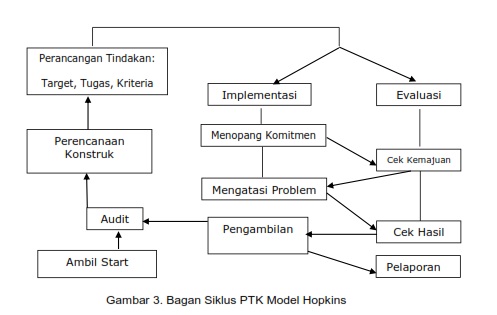 Model-Model Penelitian Tindakan Kelas (PTK) | INFO PENDIDIKAN INDONESIA