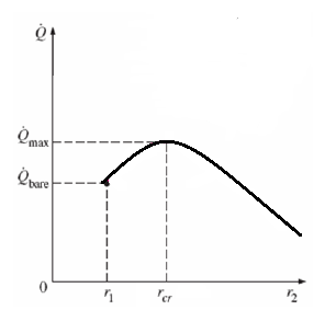 MECHANICAL ENGINEERING: Thermal Resistance and Critical Radius of ...