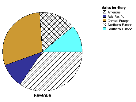 Diksha Sea: [SAP BO] Charts And Different Chart Types And Configuration