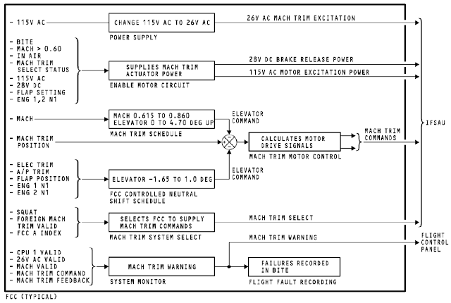Satcom Guru: Stabilizer Trim