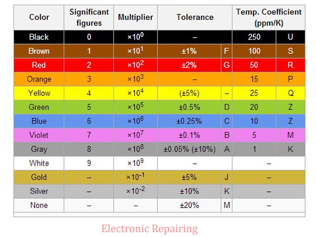 Resistor Color Code - Electronic Repairing