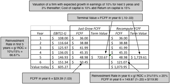 Musings on Markets: Myth 5.3: Growth is good, more growth is better!