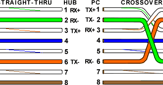 XYZ NETWORK: ICND1 break down - Pins And Transmissions
