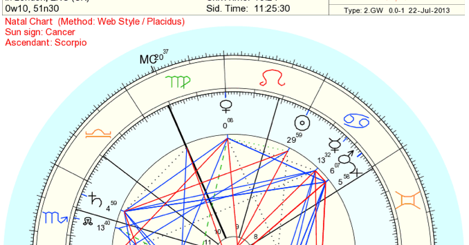 Royal Babies : Prince George Princess Charlotte astrology