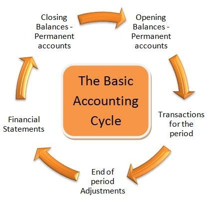 What is the accounting cycle? ~ Commerce & Finance Academy