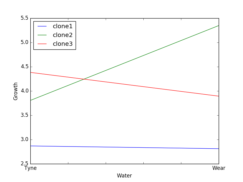 Python: Daphnia - Analysis of Variance (ANOVA)