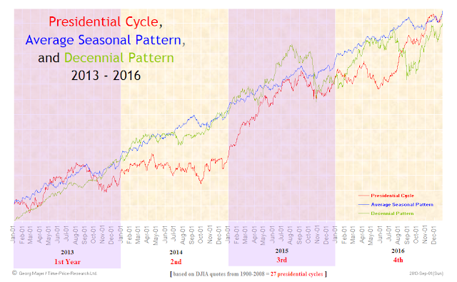 Time-Price-Research: Presidential Cycle
