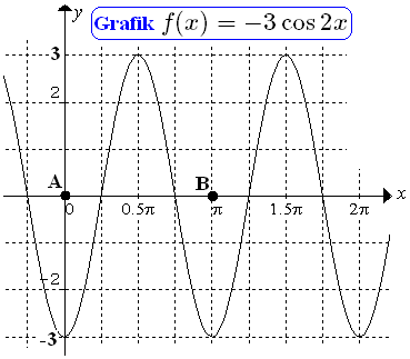 Grafik Fungsi Trigonometri ~ Konsep Matematika (KoMa)