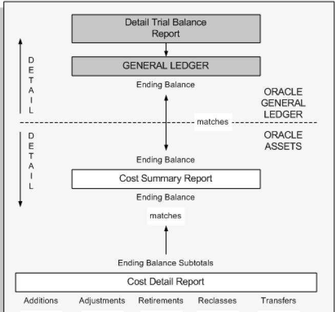 FA To GL Reconciliation in R12 | Oracle Techno & Functional