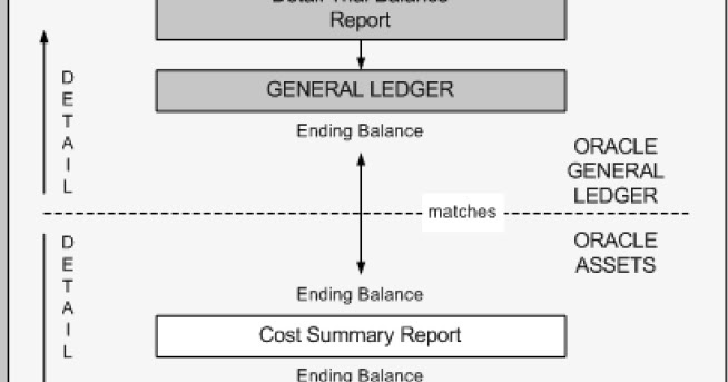 Oracle e learning: FA To GL Reconciliation in R12