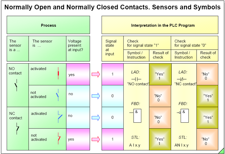Mengenal Binary Operation pada PLC – Blog0listrik