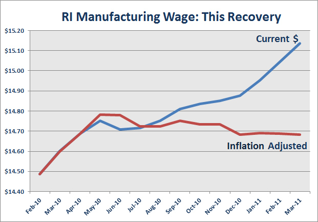 ECONOMICS AND THE RHODE ISLAND ECONOMY: RI Manufacturing Wages During ...