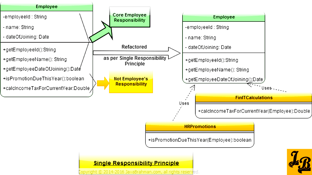 Single responsibility principle
