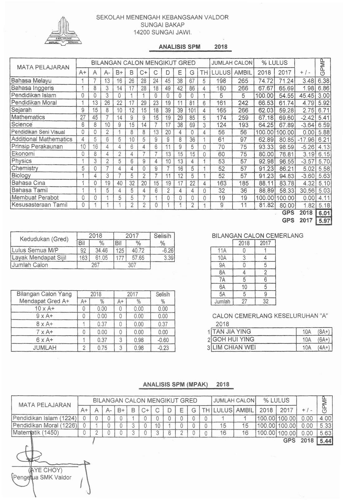 BLOG RASMI SEKOLAH MENENGAH KEBANGSAAN VALDOR: Pengumuman Keputusan ...