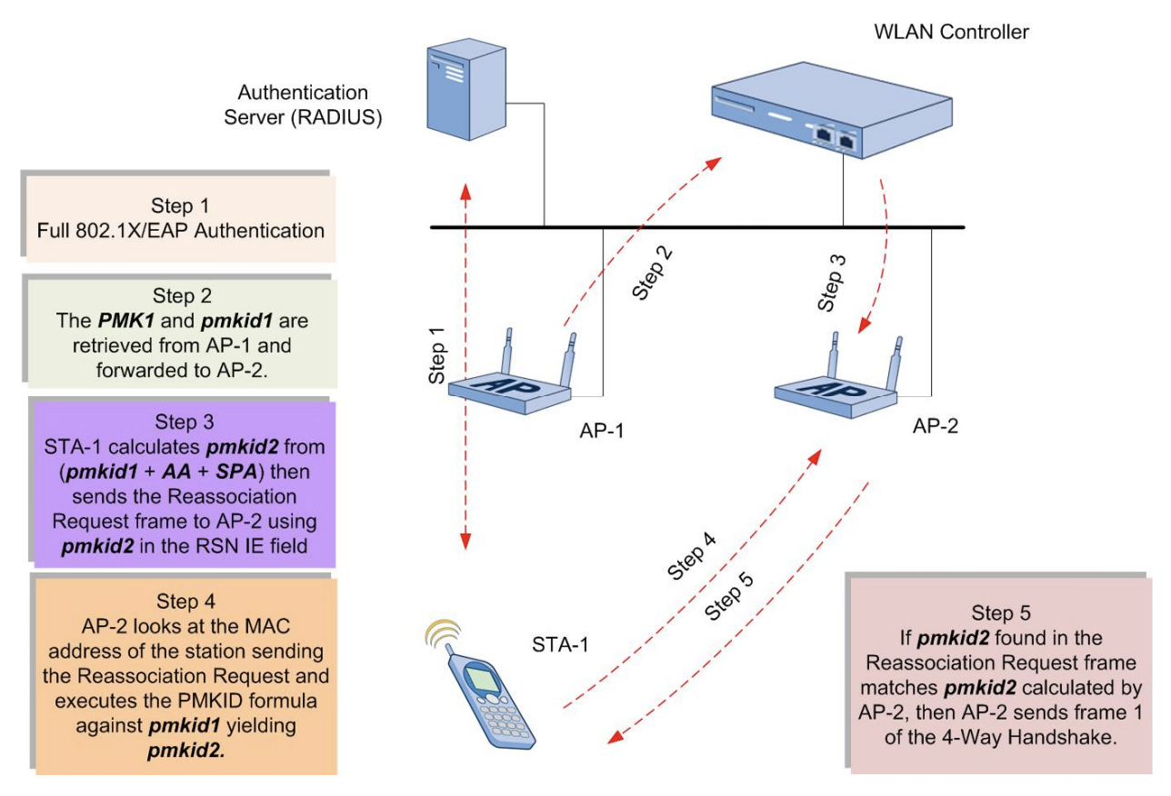 Wifi Roaming Techniques : Pre-Authentication, PMK Caching, OKC, Fast ...
