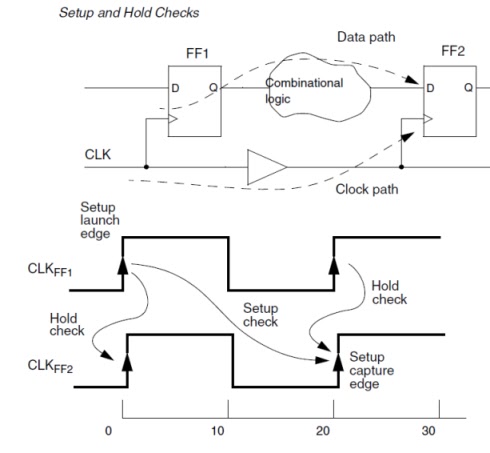 Design Your Chip: Setup and Hold checks