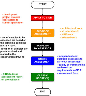 Jurukur Bahan: Construction Industry Standard (CIS 7:2006) on Quality ...