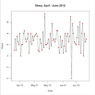 Sleep – Part II | R-bloggers