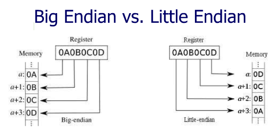 Digital Forensics Examiner: Digital Forensics:Big endian VS Little endian
