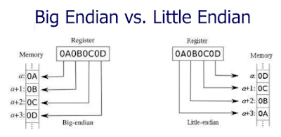 Digital Forensics Examiner: Digital Forensics:Big endian VS Little endian